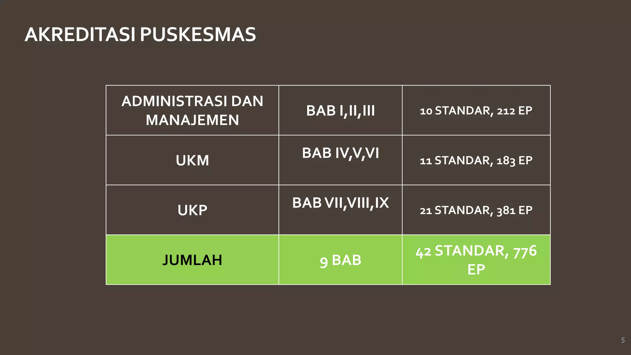 Bab ix standar akreditasi fktp | PPT