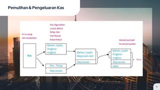 Bab Modal Kerja1 - Manajemen Keuang.pptx