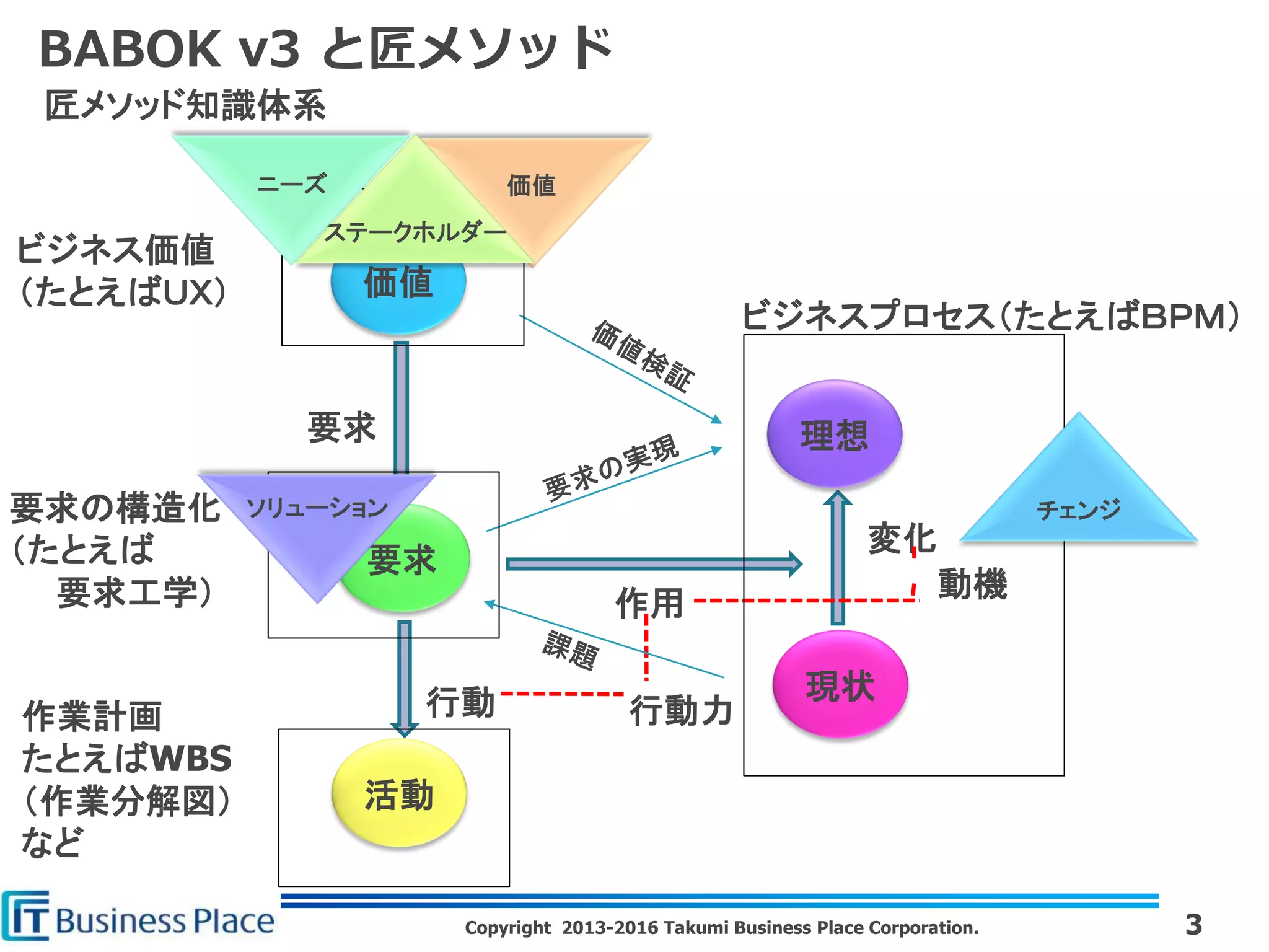 BABOK v3 と匠Methodの関係性 | PDF