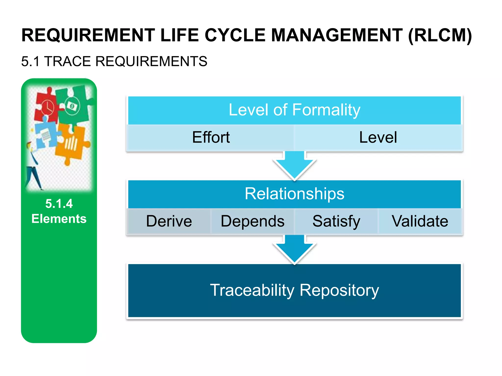 Babok Requirement Life Cycle Management | PPTX