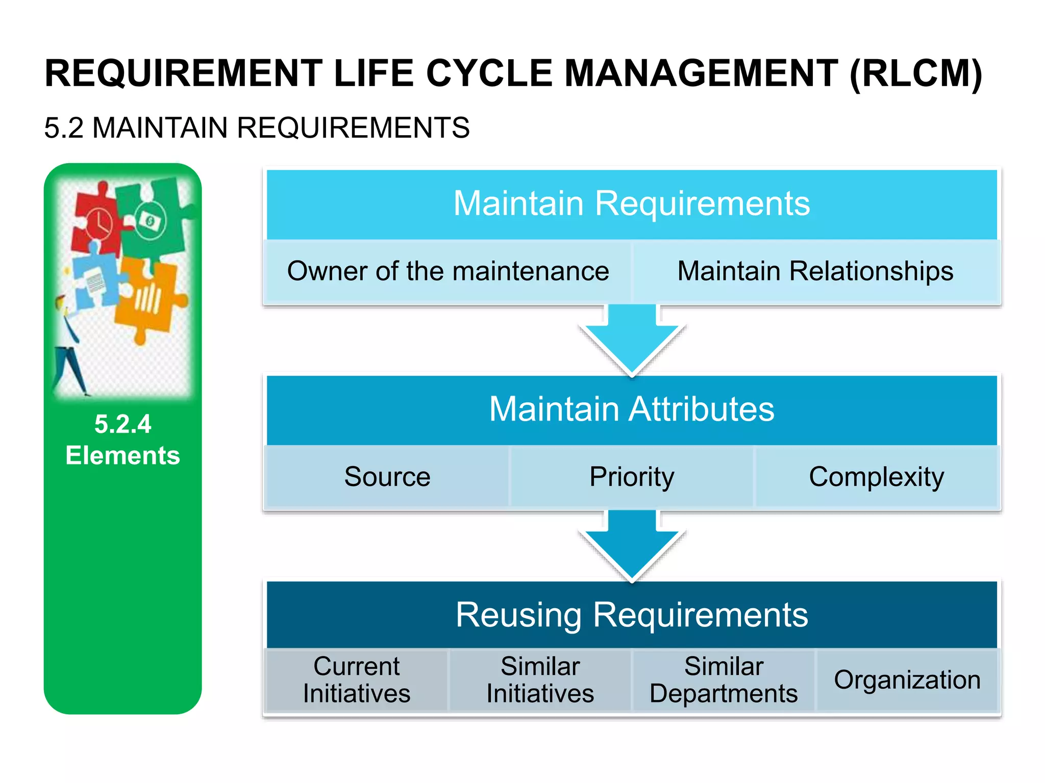 Babok Requirement Life Cycle Management | PPTX