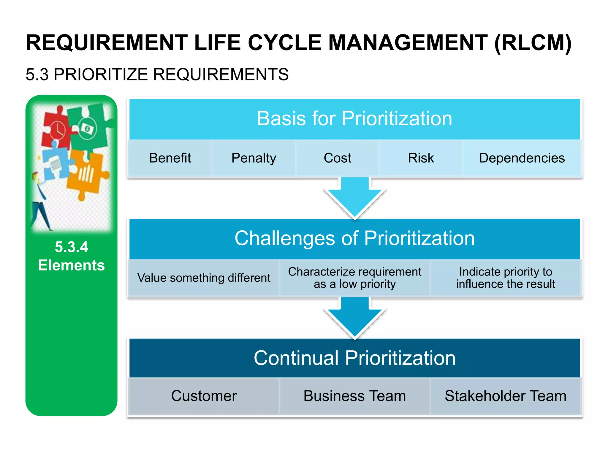 Babok Requirement Life Cycle Management | PPTX