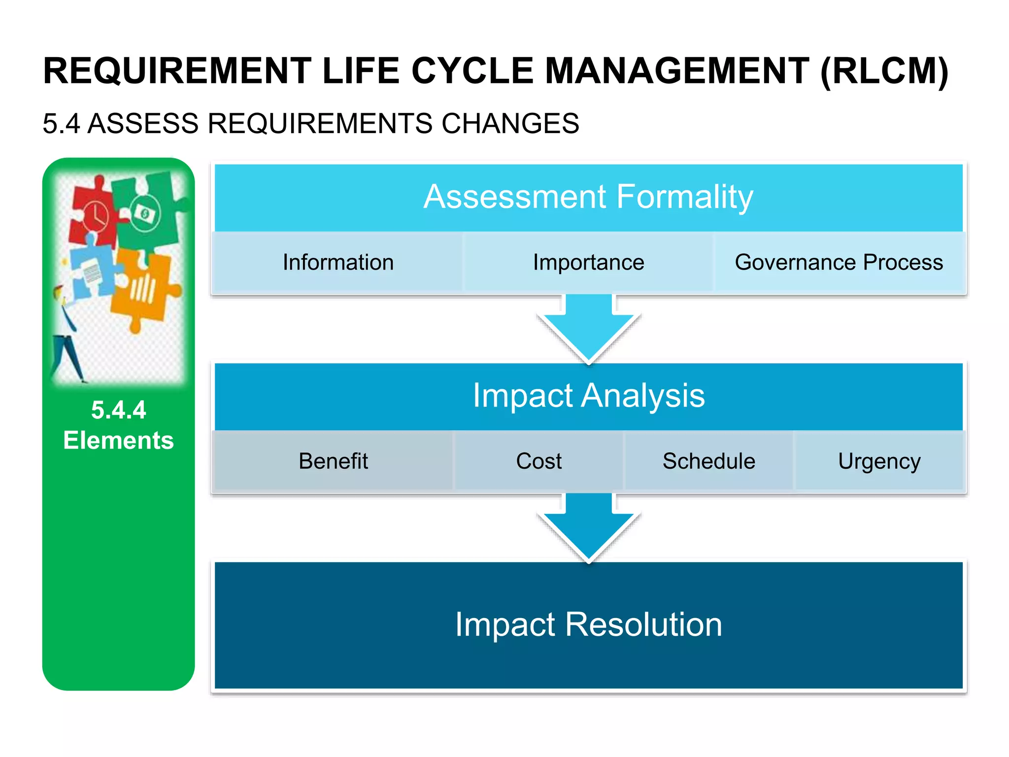 Babok Requirement Life Cycle Management | PPTX