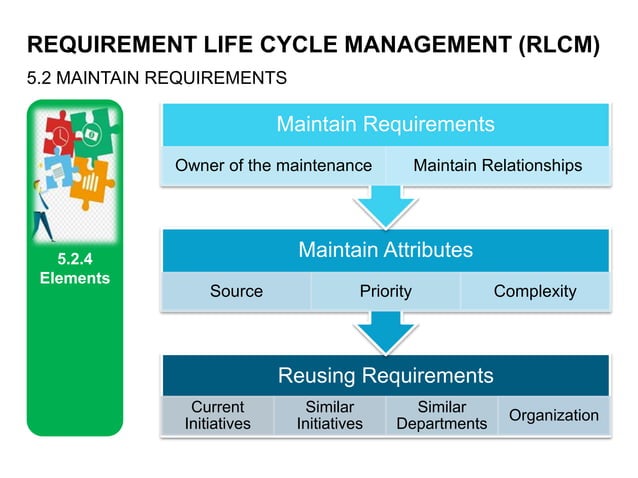 Babok Requirement Life Cycle Management | PPTX