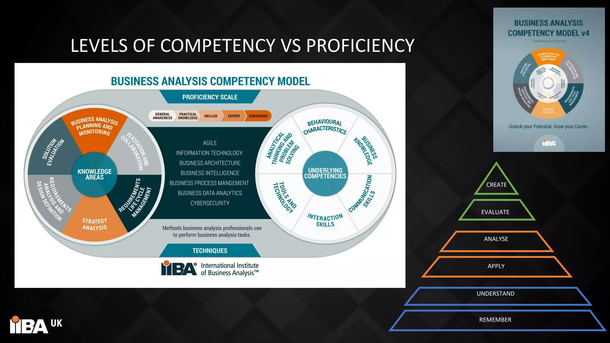 Babok study group underlying competencies | PDF
