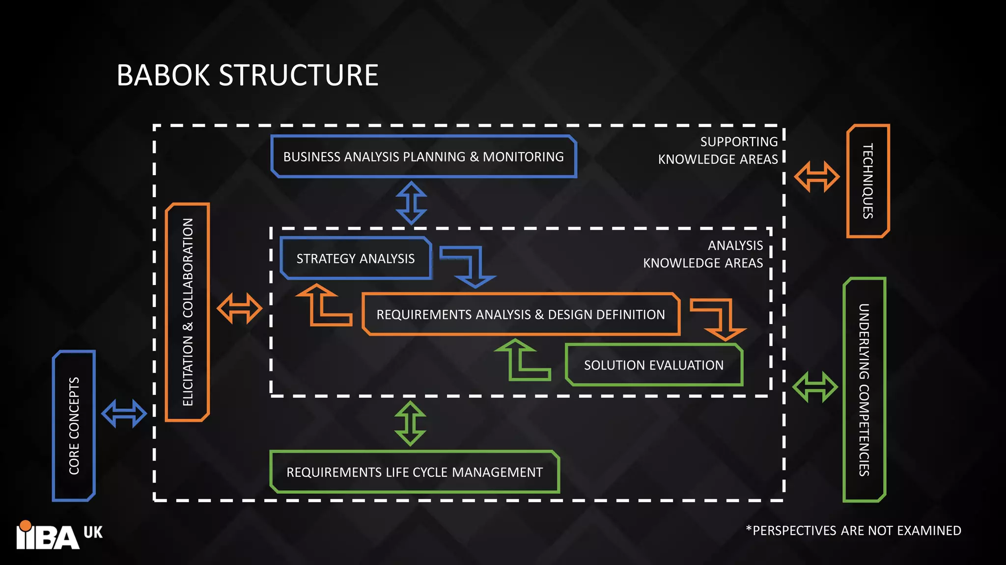Babok study group underlying competencies | PDF