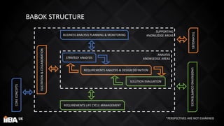 Babok study group underlying competencies | PDF