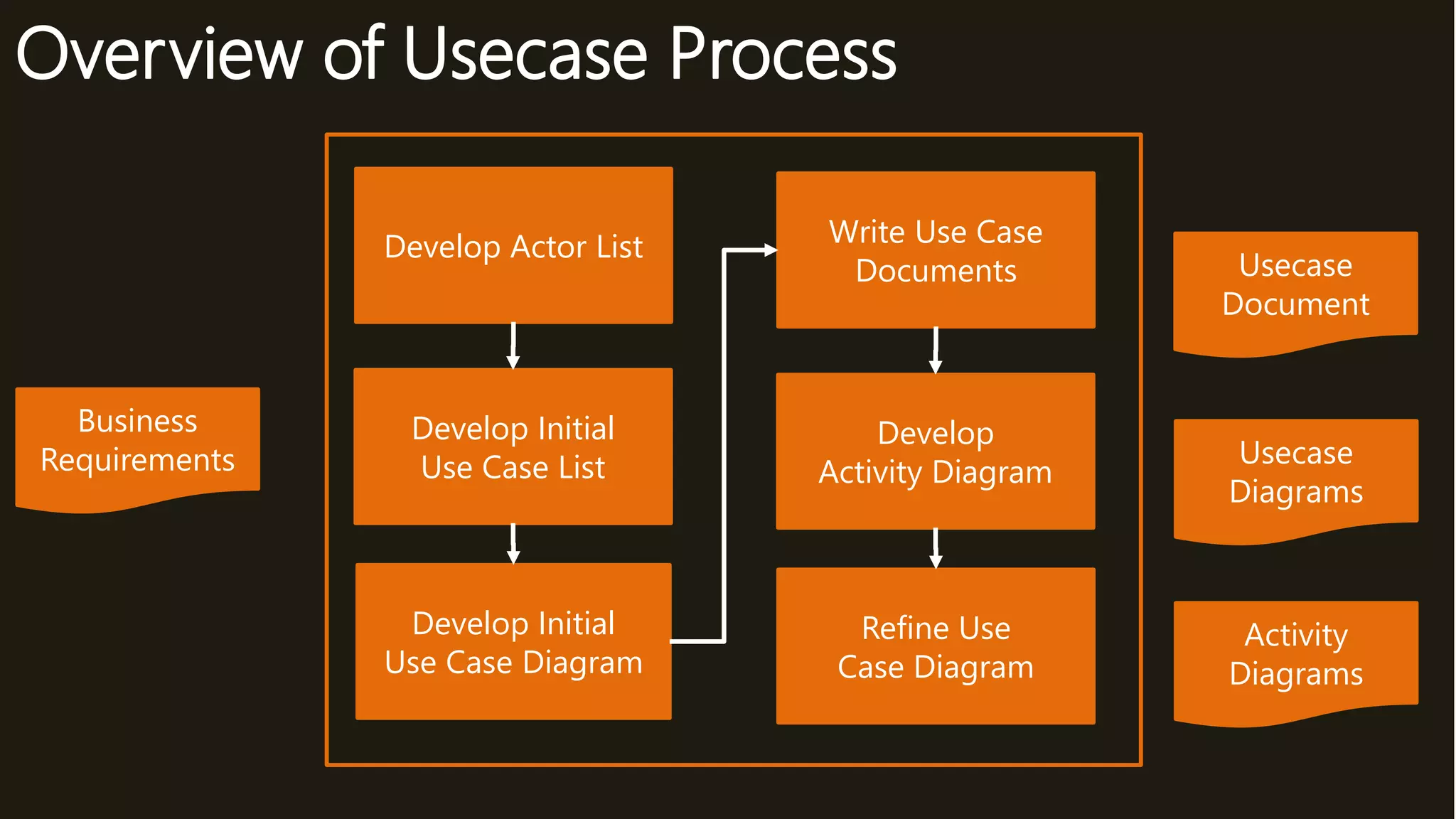 BABoK V2 Requirements Analysis (RA) | PPTX
