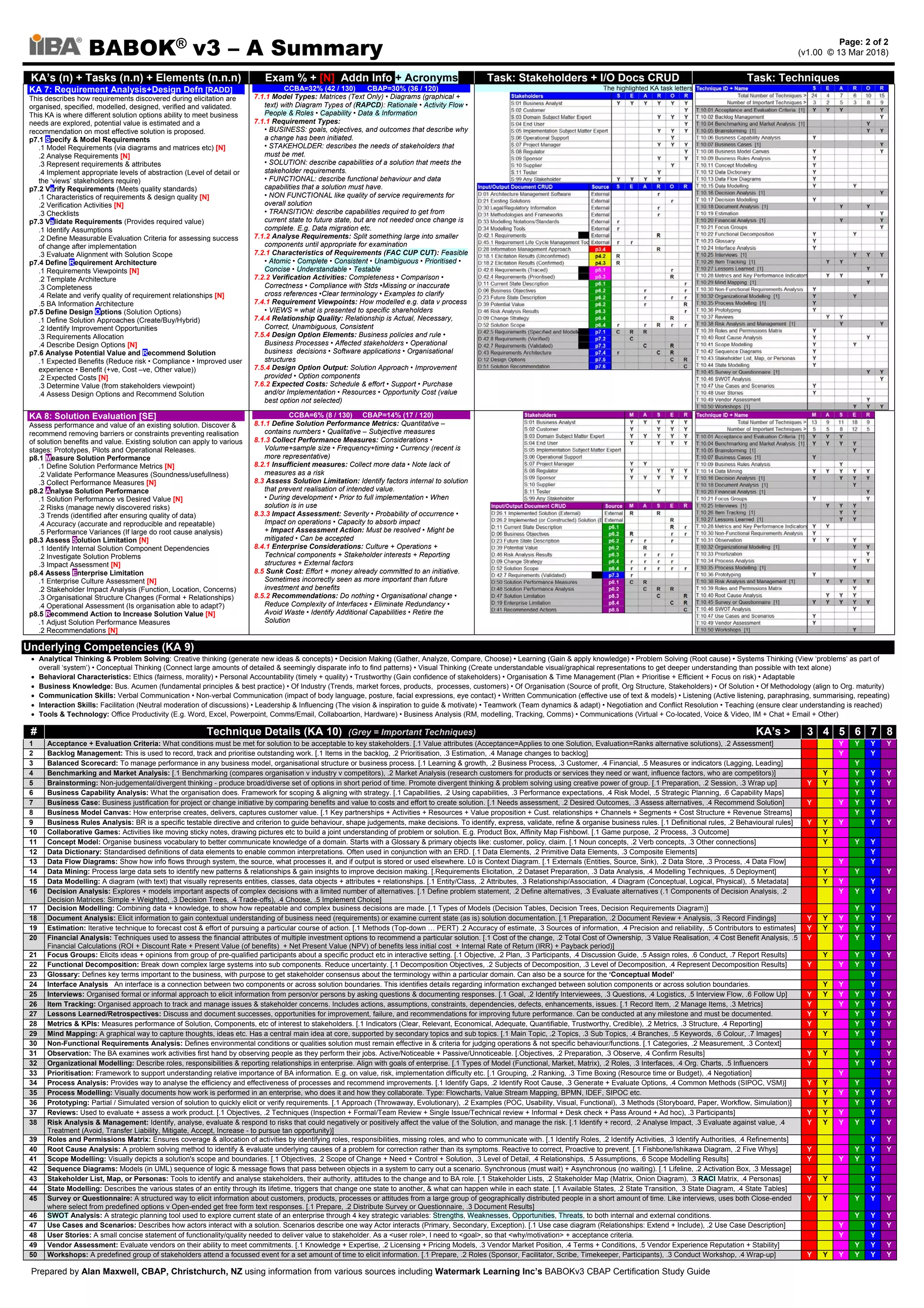 BABOKv3 A Summary v1.00