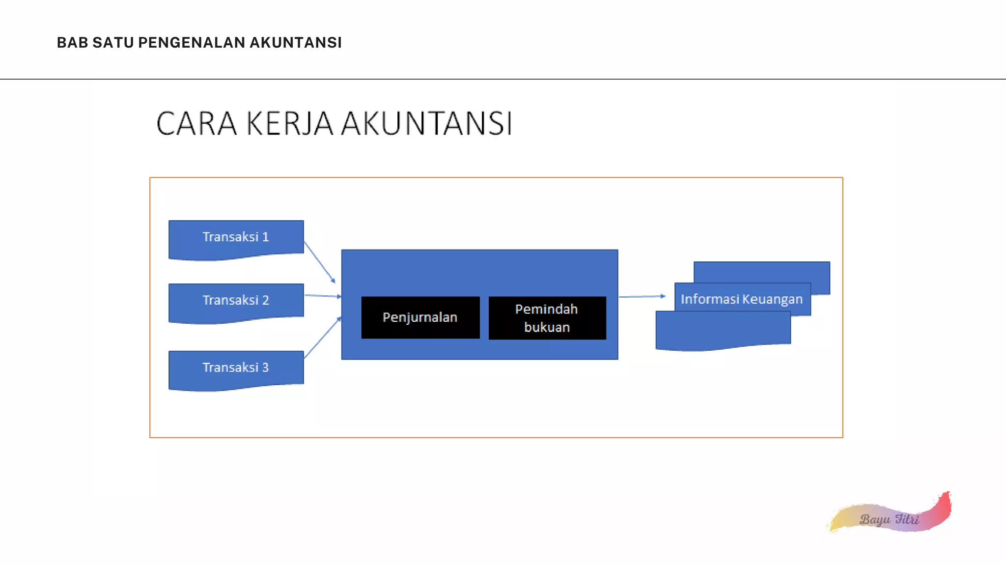 Bab satu pengenalan akuntansi | PDF