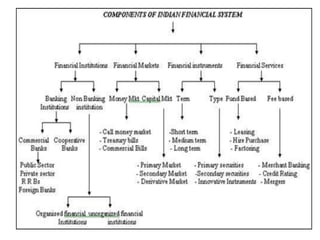 structure of financial system | PPTX