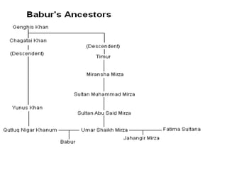 Mughal Empire Family Tree