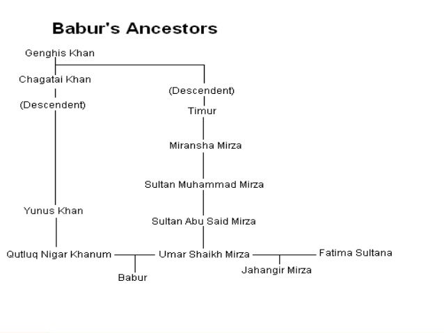 Mughal Emperor Babur