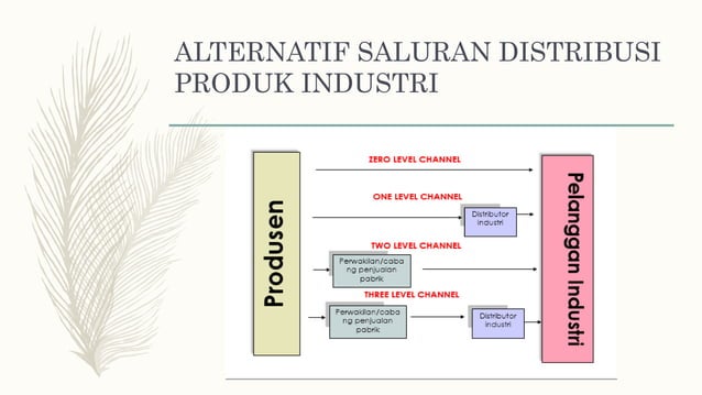 strategi distribusi materi projek kreatif dan kewirausahaan | PPTX