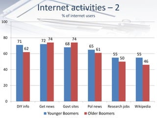 Baby Boomers and Digital Technology | PPT