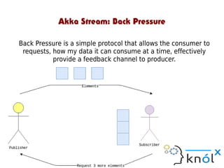 Introduction to Akka Streams [Part-I] | PPT