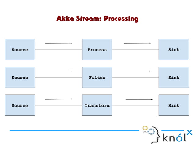 Introduction to Akka Streams [Part-I] | PPT