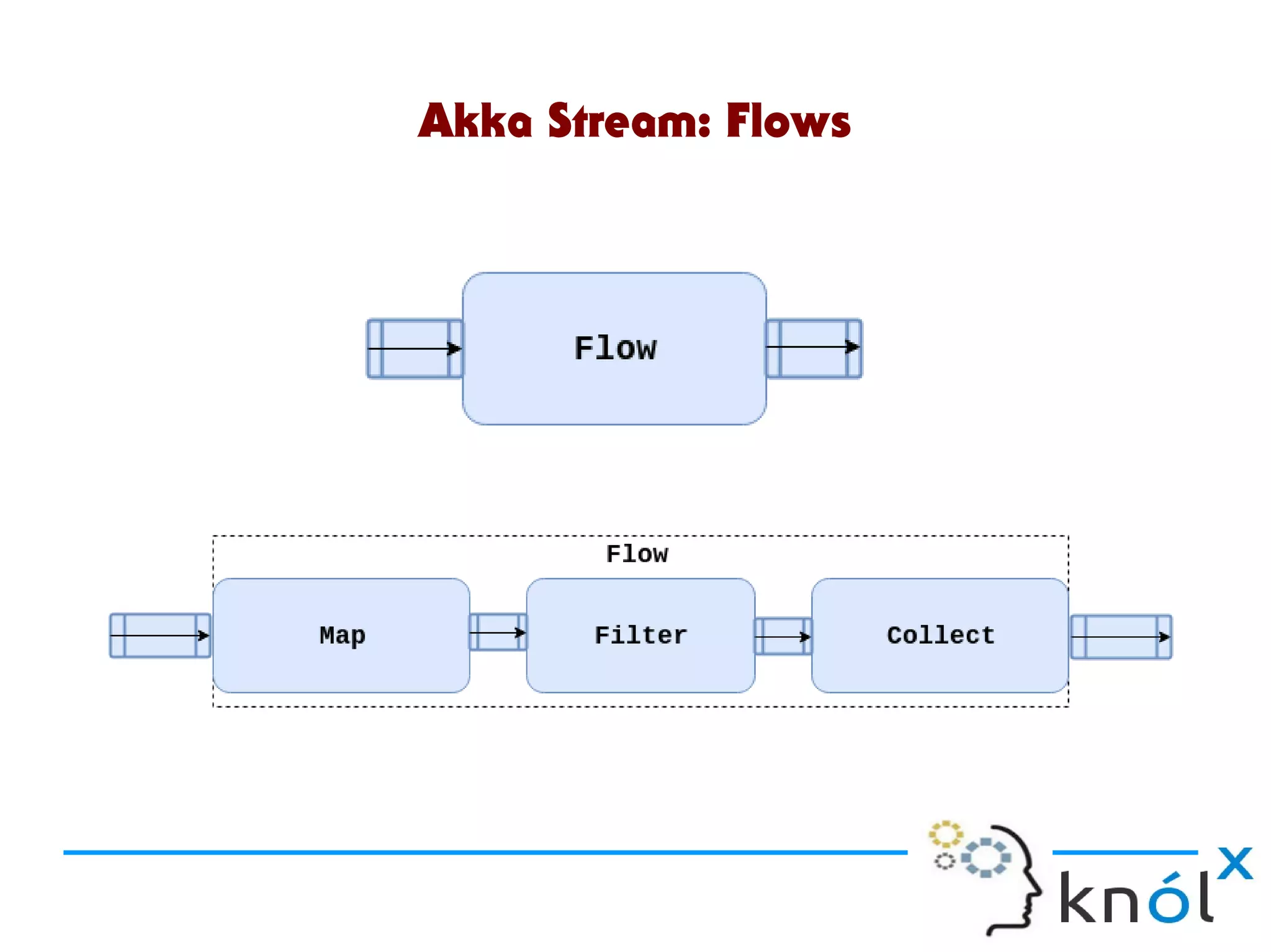 Introduction to Akka Streams [Part-II] | PPT