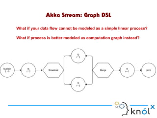 Introduction to Akka Streams [Part-II] | PPT