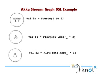 Introduction to Akka Streams [Part-II] | PPT