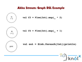 Introduction to Akka Streams [Part-II] | PPT