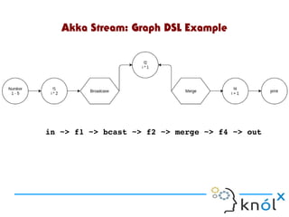 Introduction to Akka Streams [Part-II] | PPT