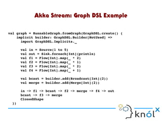 Introduction to Akka Streams [Part-II] | PPT