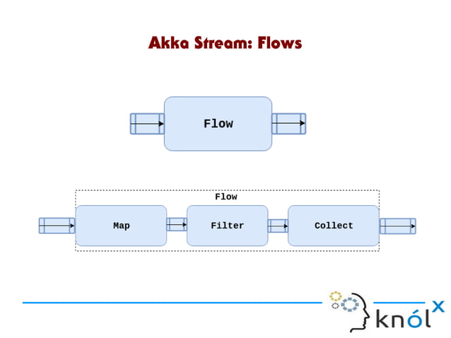 Introduction to Akka Streams [Part-II] | PPT