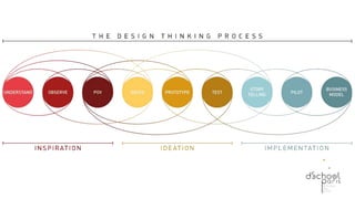 Dr. House Design Thinking | PPTX