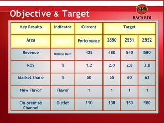 Bacardi Case Study | PPT