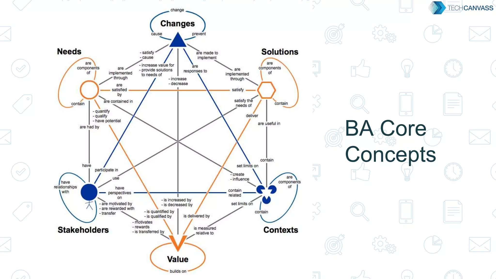 Business Analysis Core Concepts Model (BACCM) | PPTX