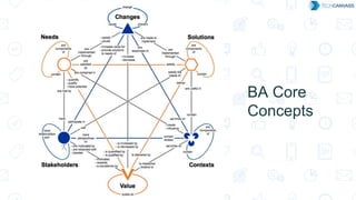 Business Analysis Core Concepts Model (BACCM) | PPTX