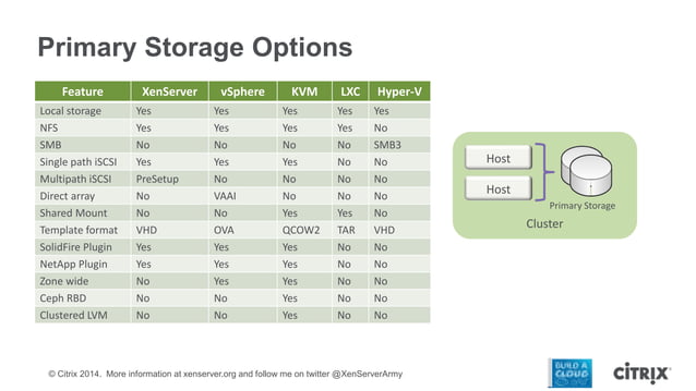 Hypervisor Capabilities in Apache CloudStack 4.3 | PPT