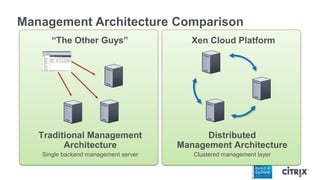 Xen Cloud Platform by Tim Mackey | PPTX