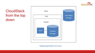 Primary Storage in CloudStack by Mike Tutkowski | PPTX | Data Storage and Warehousing | Computing