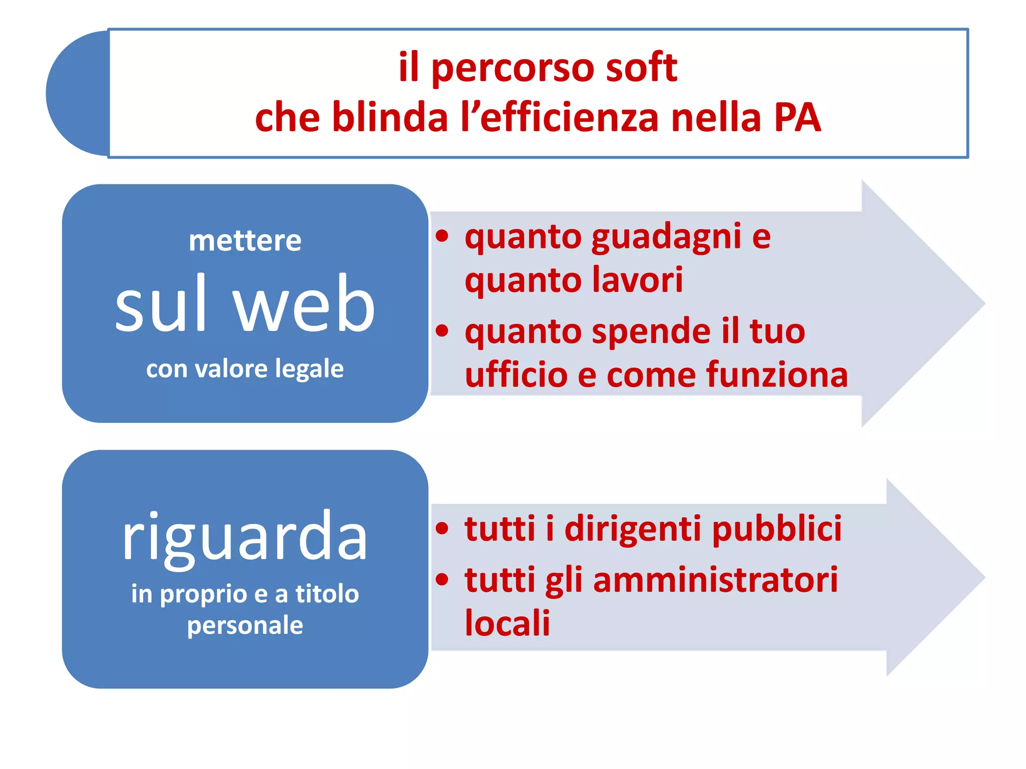 Bacheca pa slides_1 | PPTX