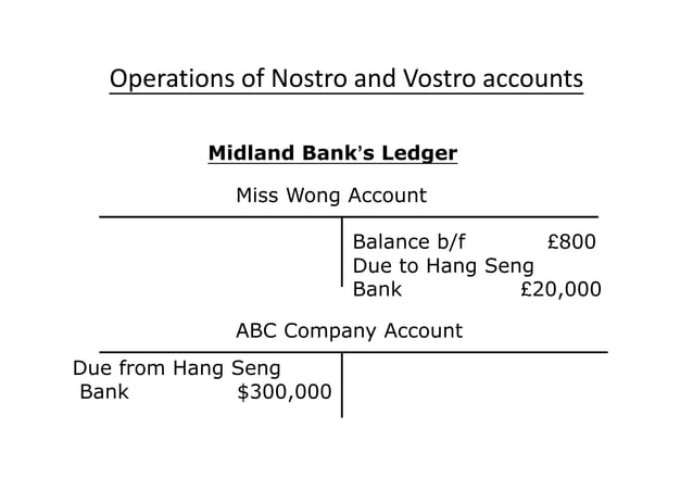 Bachir el nakib nosto vostro-loro accounts | PPT