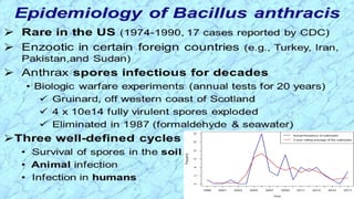BACILLUS ANTHRACIS Microbial disease .pptx