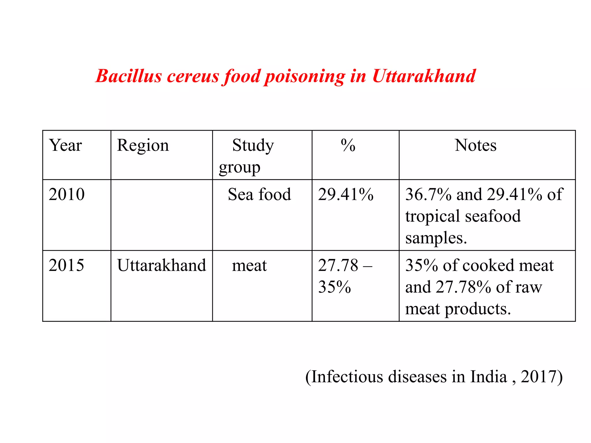 Bacillus cereus - contamination in food | PDF