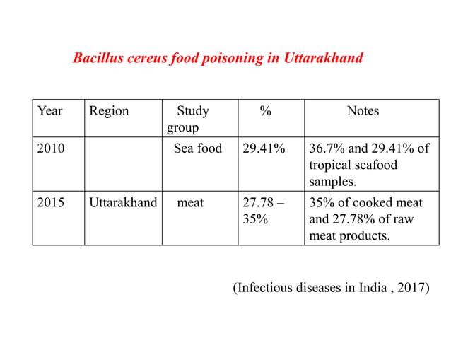 Bacillus cereus - contamination in food | PDF | Digestive Disorders ...
