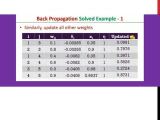 backpropagationmachinelearningalgorithm.pptx