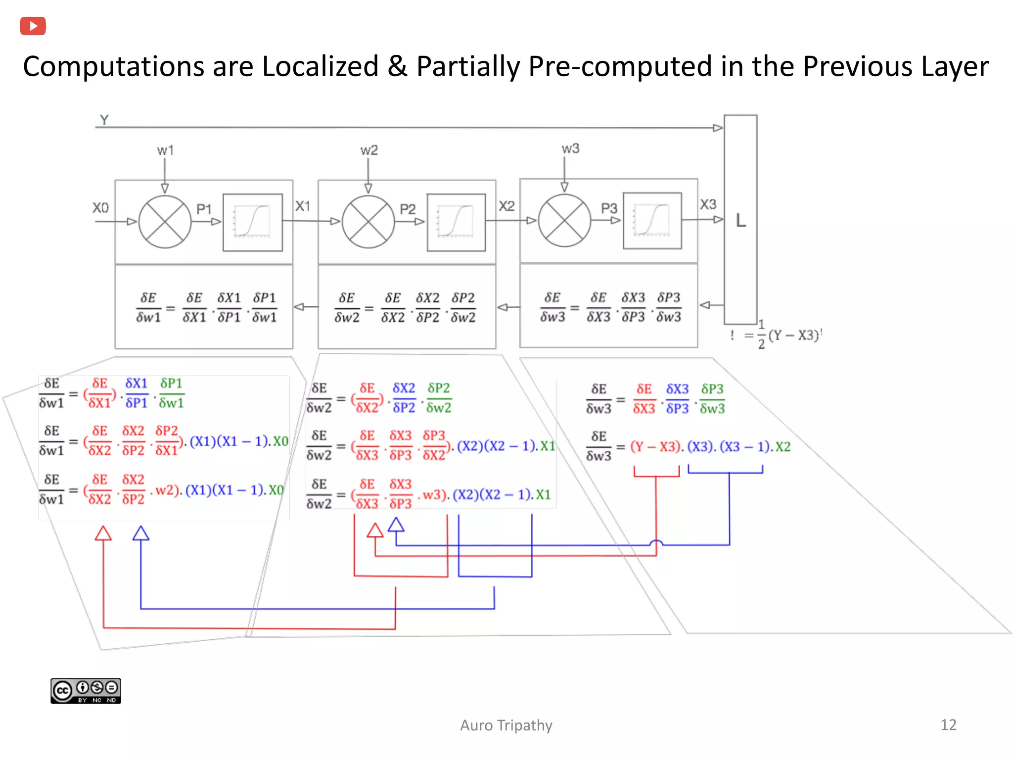 Back-propagation Primer | PDF