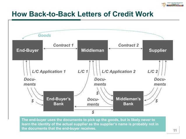Back-to-Back Letters of Credit | PPSX | Business Banking & Finance ...
