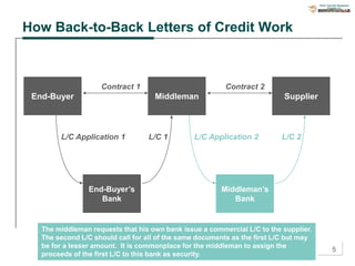 Back-to-Back Letters of Credit | PPSX