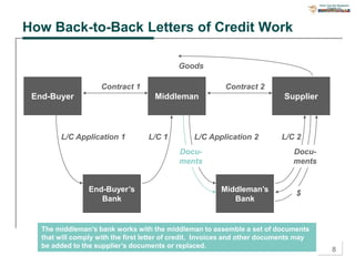 Back-to-Back Letters of Credit | PPSX