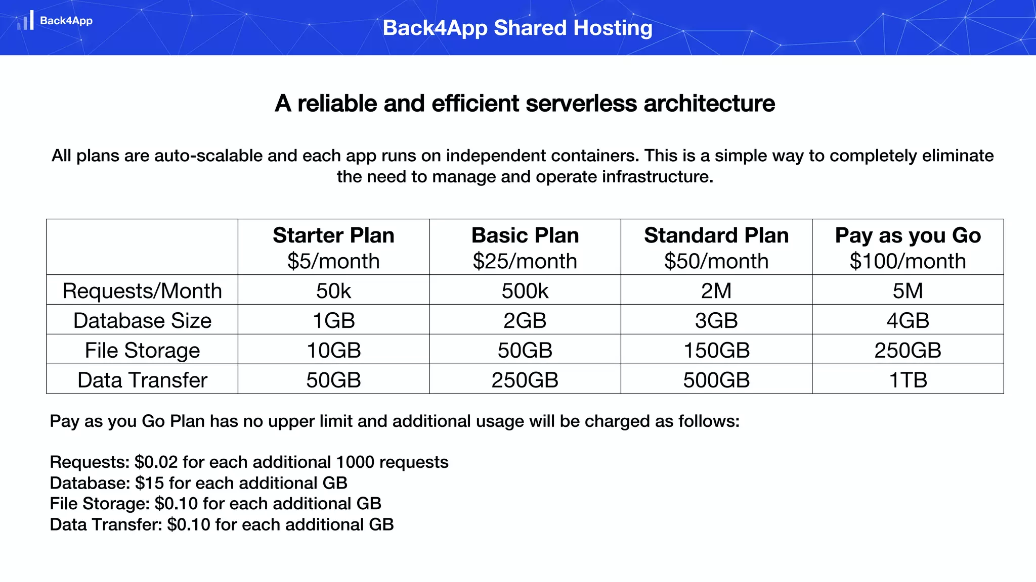 Back4App Plans Overview - Backend as a Service | PDF