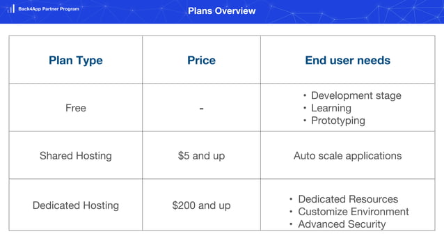 Back4App Plans Overview - Backend as a Service | PPT
