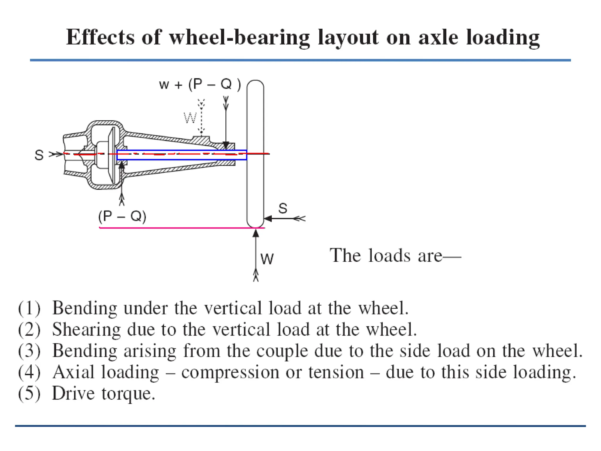 Automotive Back Axle_Construction and Types.pptx