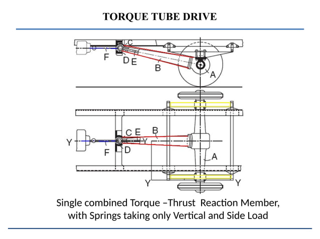 Automotive Back Axle_Construction and Types.pptx