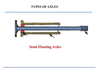 Automotive Back Axle_Construction and Types.pptx